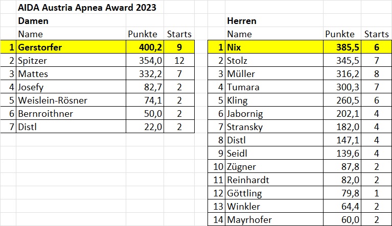 Hall of Fame – AIDA Austria